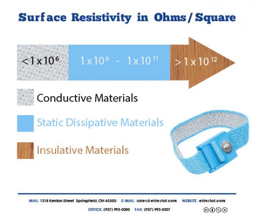 ESD Resistance Chart for Elimstat Anti Static Wrist Straps | Elimstat.com